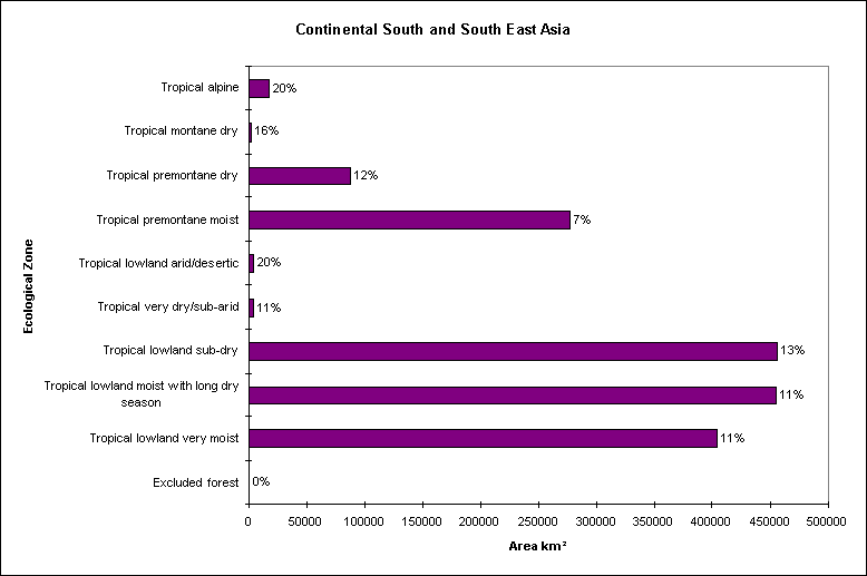 Continental South and South East Asian Charts
